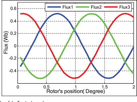 Figure 1 From Design And Optimization Of Permanent Magnet Synchronous Generator Dedicated To