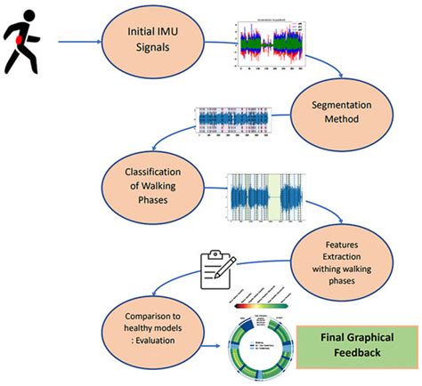 A Machine Learning Pipeline For Gait Analysis In A Semi Free Living Environment
