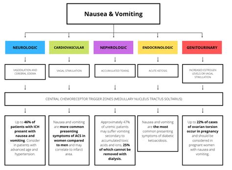 Dangerous Causes Of Nauseavomiting Beyond The Gi System Bipmd