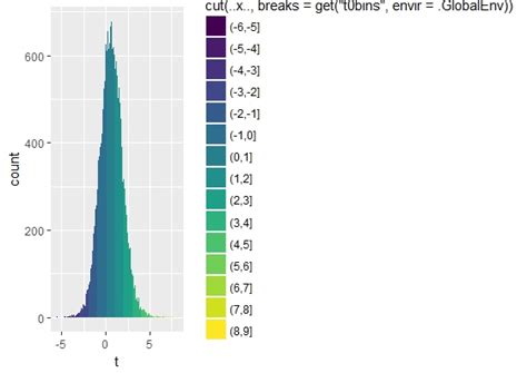 R Using Ggplot2 And Viridis Fill Histogram Based On Other Variable Stack Overflow