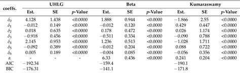 Table 4 From A Unit Half Logistic Geometric Distribution And Its Application In Insurance