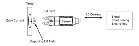 Tips For Reducing Error When Using Eddy Current Measuring Techniques