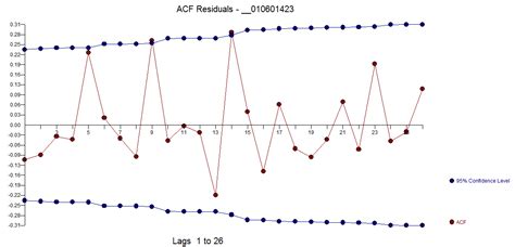 R Selecting An ARIMA Model Using PACF ACF Or Auto Arima Cross Validated