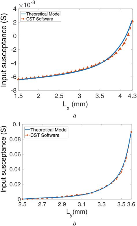 The Comparison Between Full‐wave Simulation And Theoretical Results A