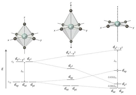 Ithy D Orbital Splitting In Different Crystal Field Geometries