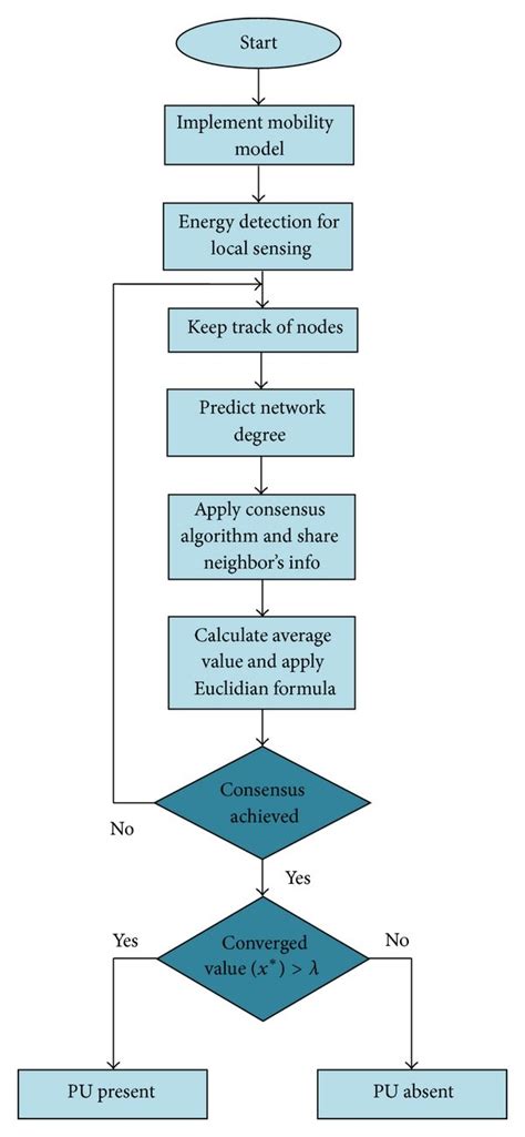 flowchart of complete algorithm download scientific diagram