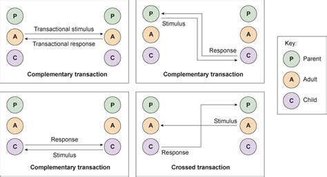 Tb871 Navigating Communication Under Pressure Transactional Analysis