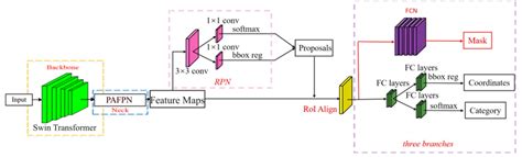 The Structure Of Our Improved Forest Fire Detection Model Stpm