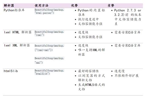 爬虫学习 6 bs4 库 csdn博客