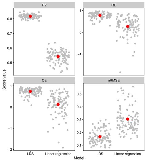 Distribution Of Performance Scores In Cross Validation Runs Obtained By