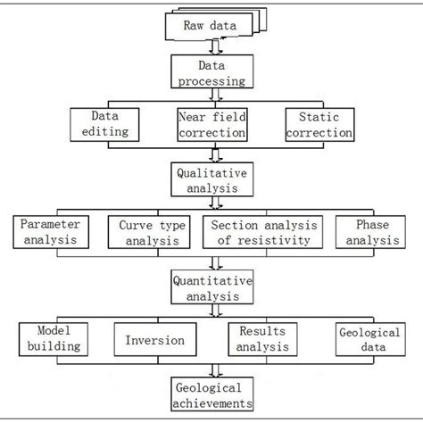 Data Processing Chart 3 Geological Characteristics And Forward Download Scientific Diagram