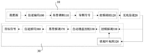 Phase Noise Compensation Method And System Of Wireless Communication