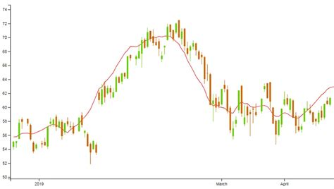 Simple Moving Average Calculator Good Calculators