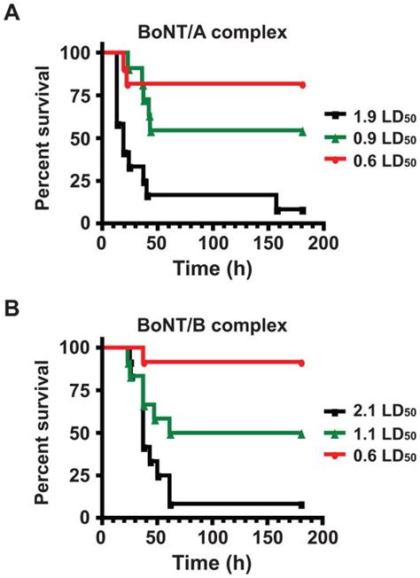 Comparison Of Oral Toxicological Properties Of Botulinum Neurotoxin Serotypes A And B