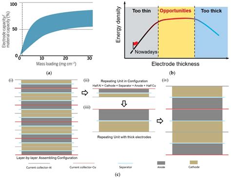 strategies and challenge of thick electrodes for energy storage a review