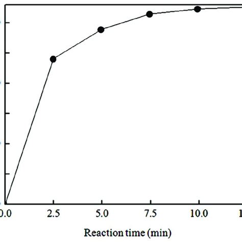 Effect Of Reaction Time On The Transesterification Reaction Download Scientific Diagram
