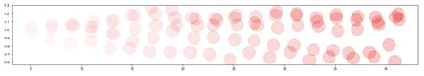 Make Overlapping Markers Reduce Alpha Level Rather Than Increase In Python Matplotlib Stack
