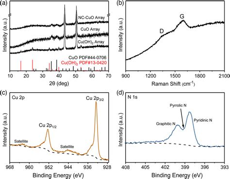 A Xrd Patterns Of Cuoh2 Cuo And Nc‐cuo Arrays On The Cu Net B