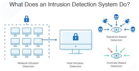 Detection And Prevention Of Network Intrusion MDIS Blog