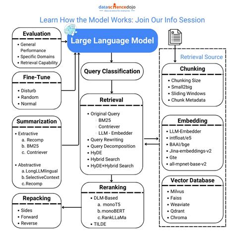 data science dojo on linkedin llm largelanguagemodels ai rag