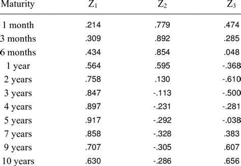 Factor Loadings Of The Principal Component Analysis Download Table
