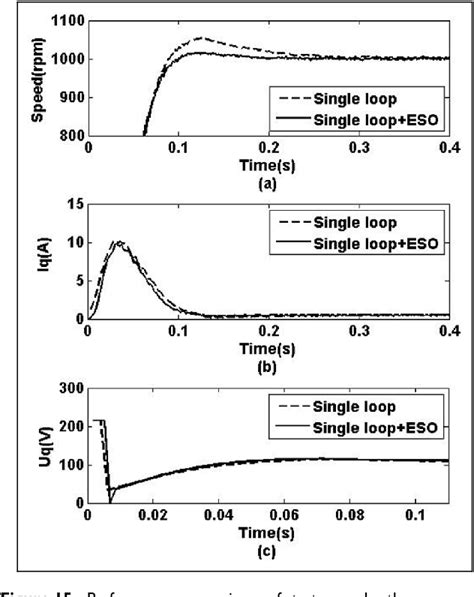 Figure 1 From Adaptive Composite Control Method Of Permanent Magnet Synchronous Motor Systems