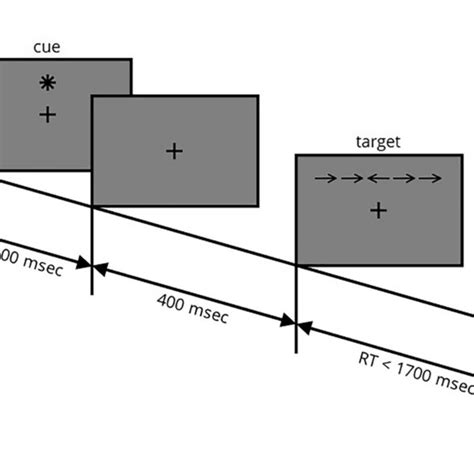 Attentional Network Effects Of Participants In Attention Network Test