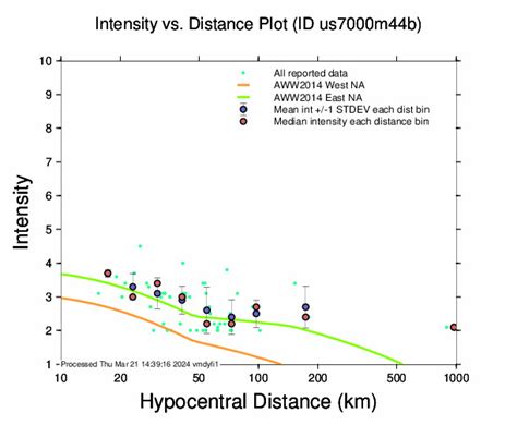 Dyfi Intensity Vs Distance Plot
