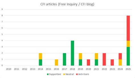 Cfis Downfall Into Transphobia