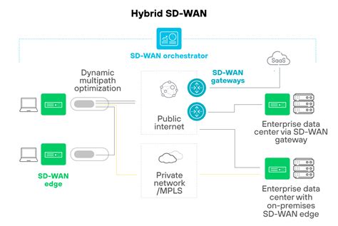 What Is Hybrid Sd Wan Palo Alto Networks