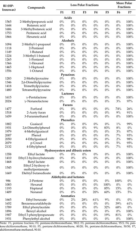 Table 1 From Tandem Solid Phase Extraction Columns For Simultaneous Aroma Extraction And