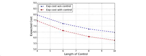 Apoptosis Network Expected Cost Of Finite Horizon Control Of Different
