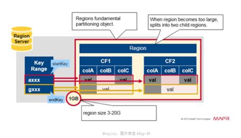 hbase region详解 hbase region csdn博客