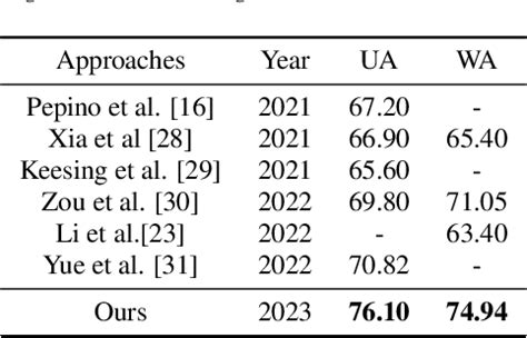 Table From Two Stage Finetuning Of Wav Vec For Speech Emotion Recognition With ASR And
