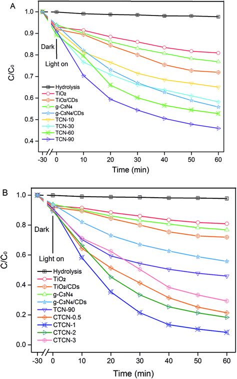 Photocatalytic Activity Of Tio2 G C3n4 Binarys A And Cds Tio2 G C3n4