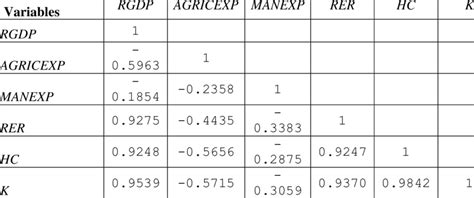 correlation analysis between economic growth and other explanatory