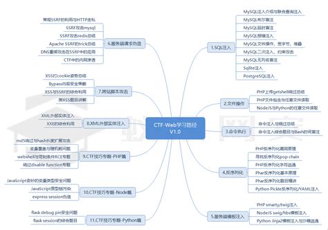 Ctf怎么学？一文看懂 Csdn博客
