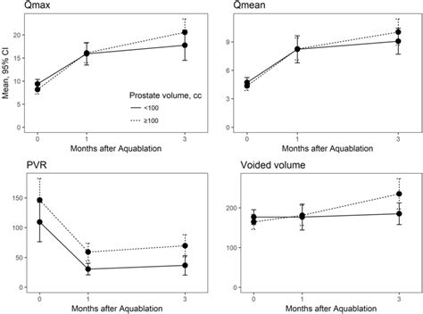 Maximum Urinary Flow Rate Post Void Residual Volume And Voided Volume Download Scientific