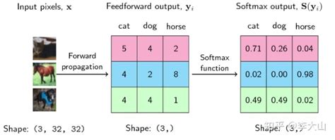softmax分类器 softmax 理解 csdn博客