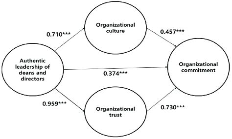 Results Of The Structural Equation Modeling Analysis Download
