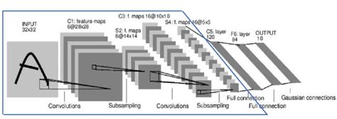 The Lenet 5 Architecture 23 Where The Convolutional Layers Are