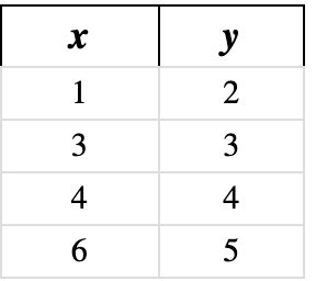 Solved A Least Squares Curve Fit Of The Data In The Table Chegg