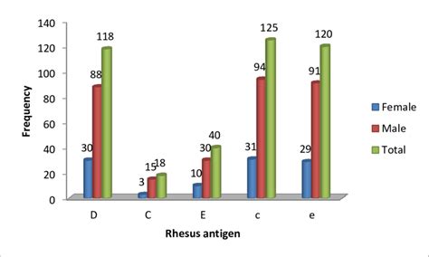 Sex Distribution Of Rhesus Antigens In The Study Population Download