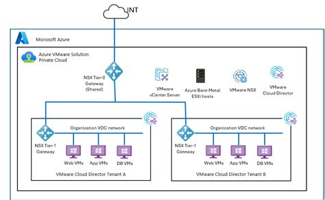 vmware cloud director 與 azure vmware 解決方案網路 azure vmware solution