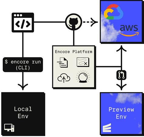 introduction to encore cloud — encore docs