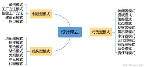 【文末送考研书籍】java设计模式23：解释者模式，实现解释器对象表达式的拆解 Csdn博客