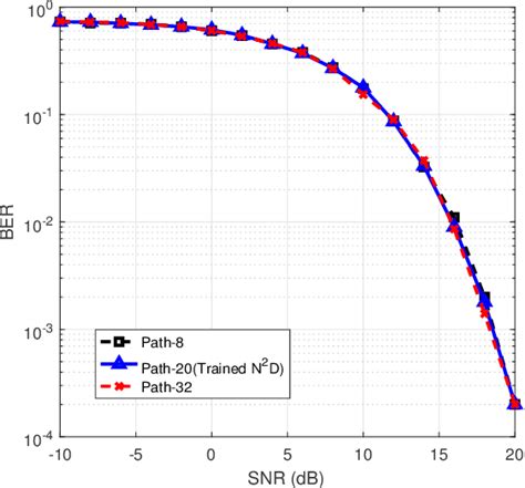 Figure 9 From Deep Learning Based Signal Detector For Ofdm Systems