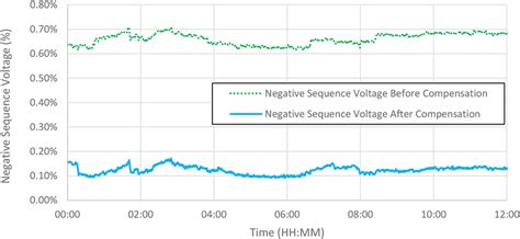 negative sequence voltage before and after compensation download