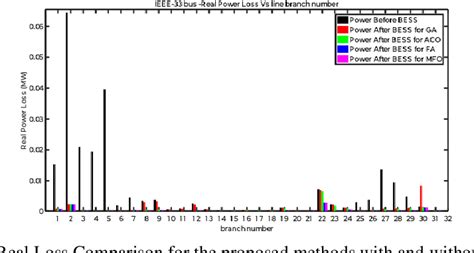 Figure 11 From Moth Flame Algorithm To Optimize The Size And Location Of Energy Storage Units In