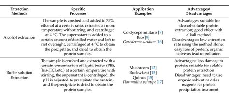 Table 1 From A Review Of Plant Selenium Enriched Proteins Peptides